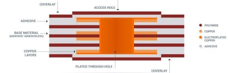 Multilayer Flexible PCB Manufacturing - Leading Global manufacturer ...