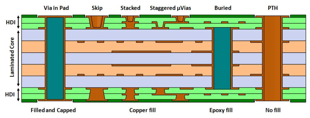 PCB Via Hole: Definition, Types, Design, Manufacturing, Testing, , and ...