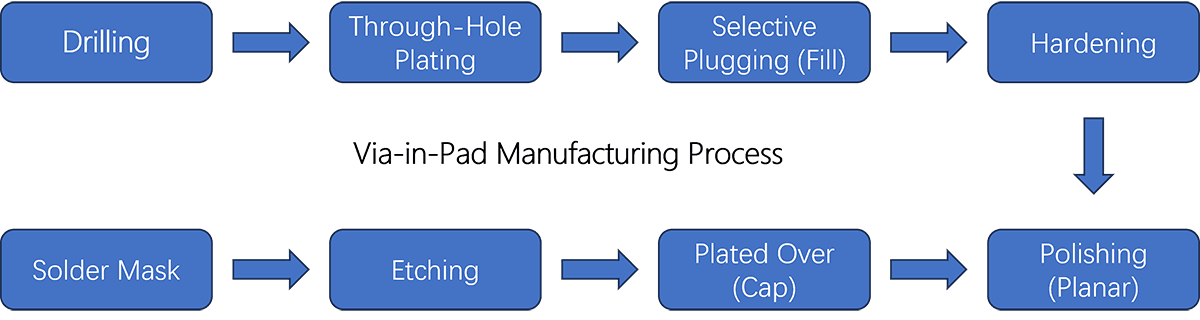 Everything You Need to Know About Via-in-Pad | JHYPCB