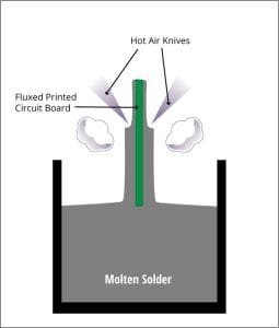What is Hot Air Solder Leveling (HASL) - A Guide to PCB Surface ...